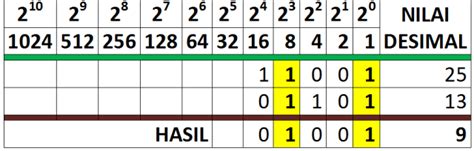 Image result for Contoh Coding Operator Bitwise