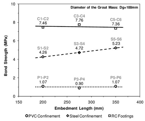 Image result for Embedment Length vs Development Length