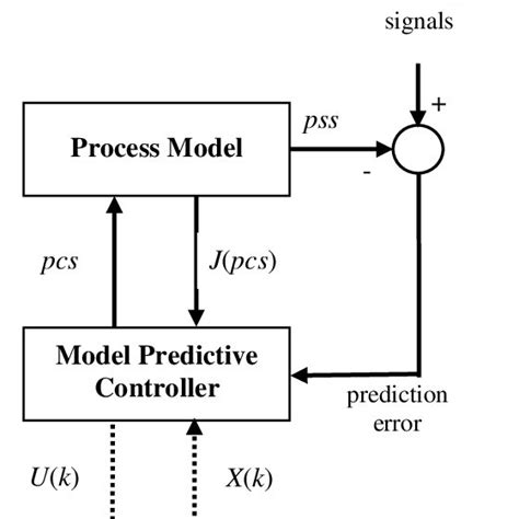 Image result for Model Predictive Control Formulation