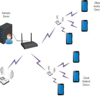 SIP server network configuration | Download Scientific Diagram