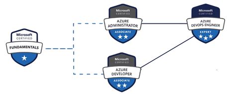 Image result for Azure Certification Path for DevOps Engineer