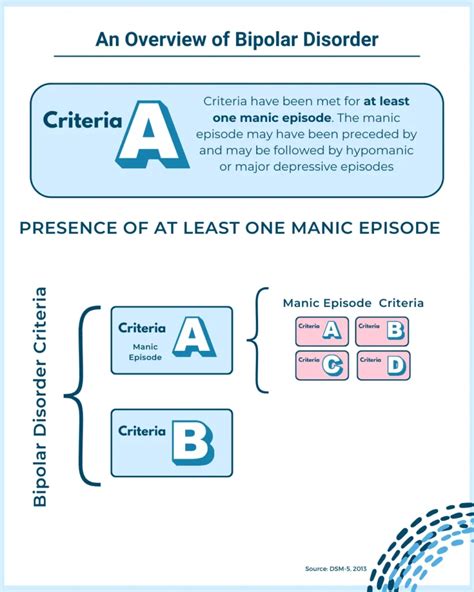 Image result for Bipolar 1 DSM Code