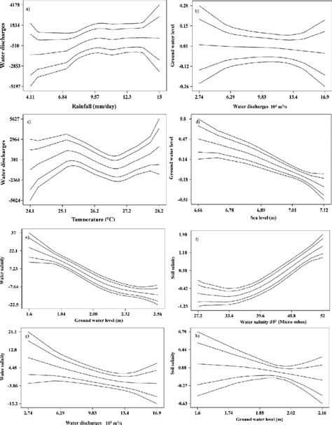Image result for Nonlinear Relationships Examples