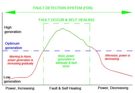 Image result for Power System Modelling and Graph