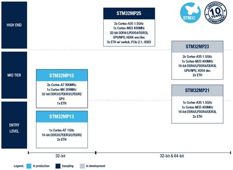 Image result for STM32 ARM Cortex