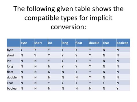 Image result for Implicit Type Conversion