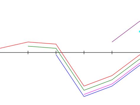 Image result for Brute Force Maximum Subarray Graph