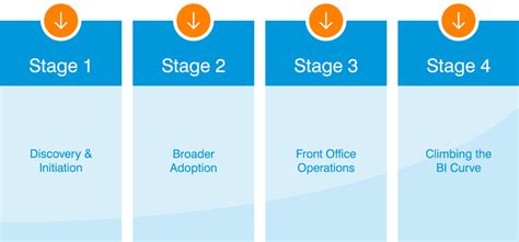 Image result for RPA Maturity Model
