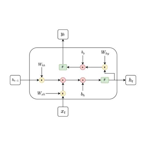 Image result for Rnn Recurrent Neural Network