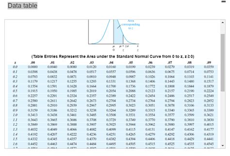 Image result for Standard Normal Area Table