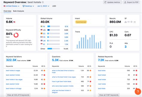 Image result for SEMrush Graph