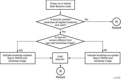 Image result for Boot Config
