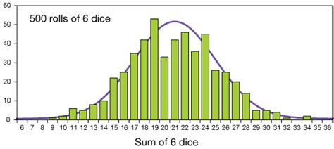 Image result for Continuous Probability Graph Explained