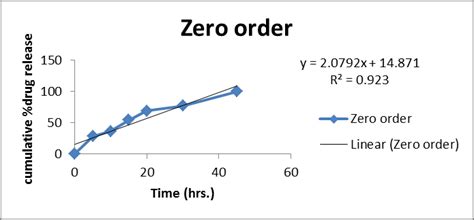 Image result for Zero-Order Kinetics Graph