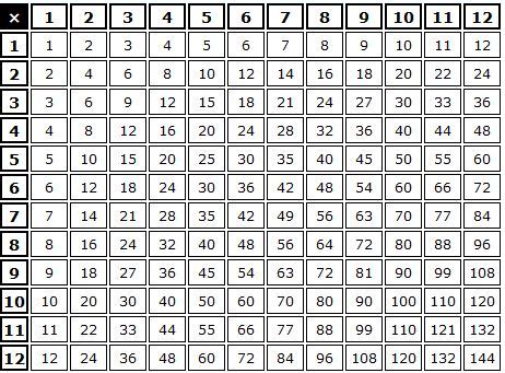 Image result for CreateTable 12X4