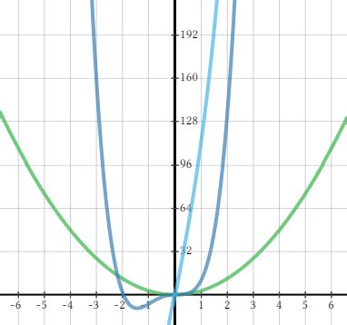 Image result for Polynomial Functional Form