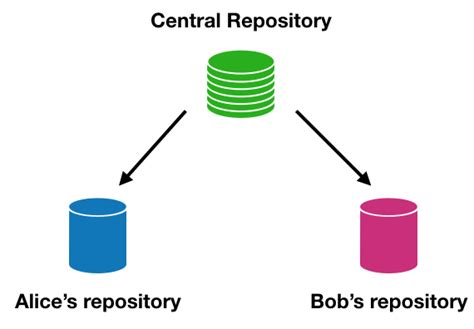 Image result for Remote Repository GitHub