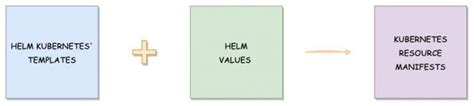 Image result for Helm Chart Structure