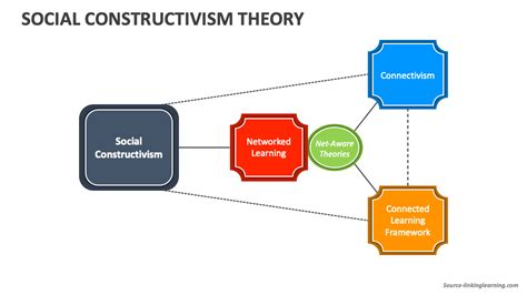 Image result for Constructivism Learning Model