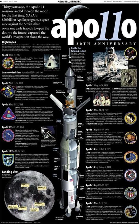 Image result for Apollo Missions Explained