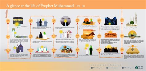 Image result for Prophet Muhammad Timeline
