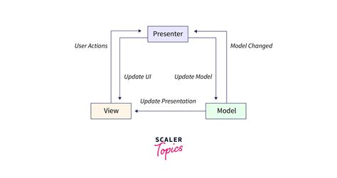 Image result for MVC Android