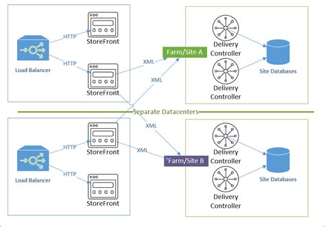 Image result for Citrix StoreFront Server