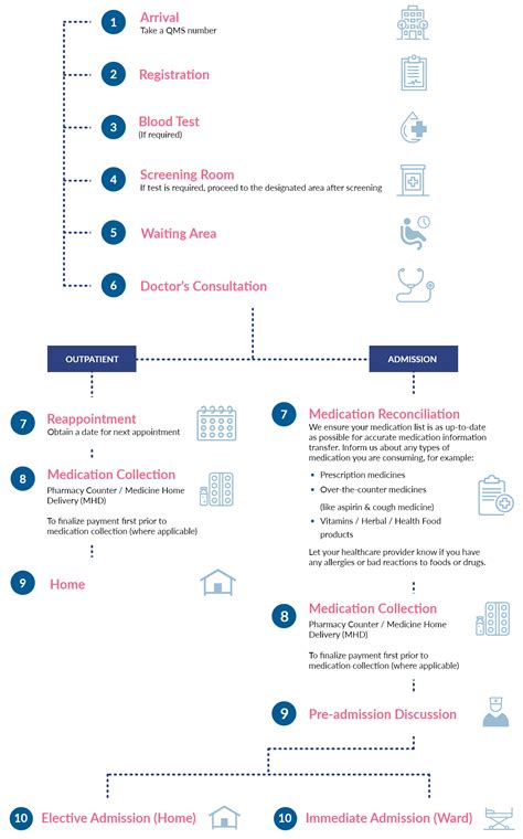 Image result for Individual Outpatient Program Intake Process Flow Chart