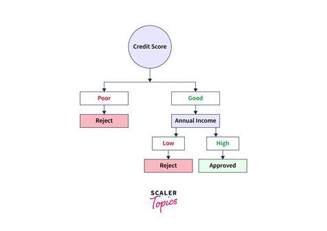 Image result for Classification Tree with R