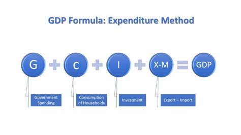 Image result for Calculation of GDP