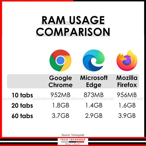 Image result for Edge vs Chrome Linux