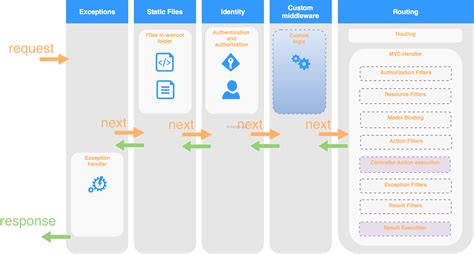 Image result for ASP.NET Core Request Pipeline