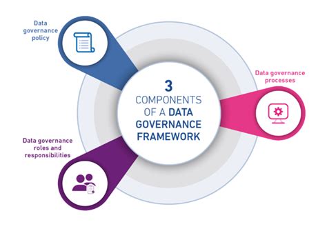Image result for Data Governance Intake Process