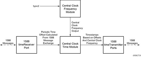 Image result for PTP Frame Structure