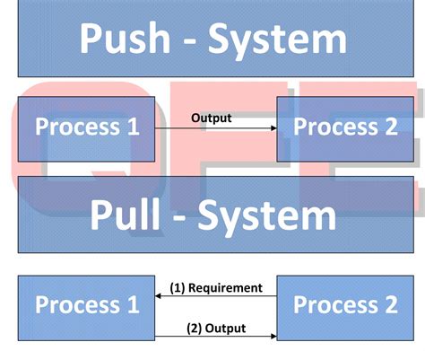 Image result for Pull vs Push System