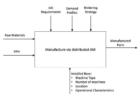 Image result for Process Mapping IDEF0