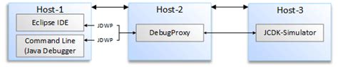 Image result for Java Platform Debugger Architecture