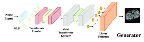 Image result for Transgan Example Transformer