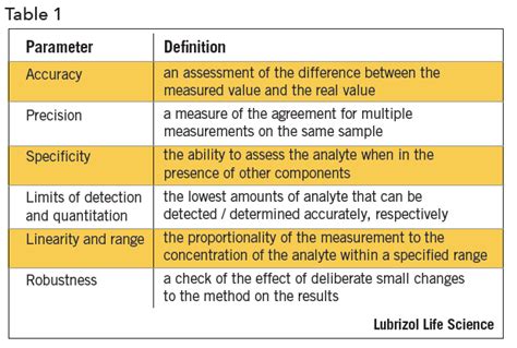Image result for Method Development Guidelines