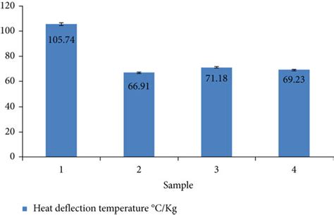 Image result for Deflection Temperature