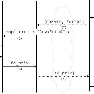Image result for MAPI Sequence