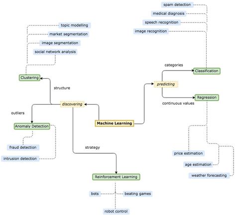 Image result for Machine Learning Application Process Flow