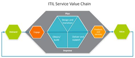 Image result for ITIL Service Delivery Process Model