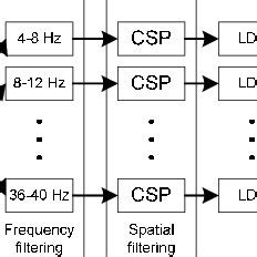 Image result for Common Spatial Pattern