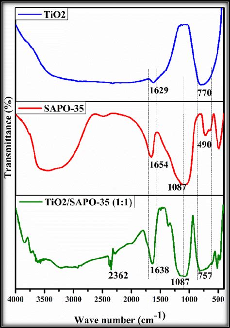 Image result for Fourier Transform Infrared Spectroscopy