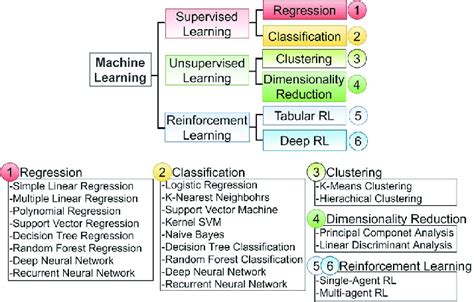 Image result for Machine Learning Categorization