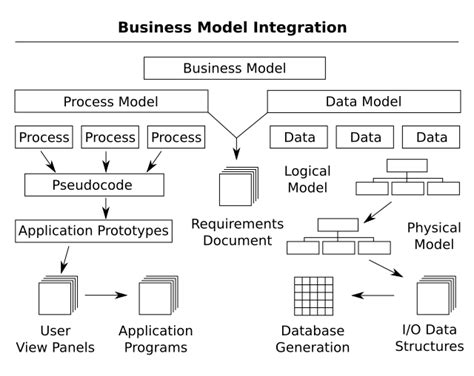 Image result for Process Mapping IDEF0