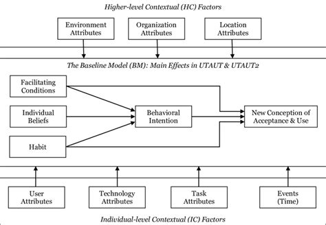 Image result for Technology Use Framework