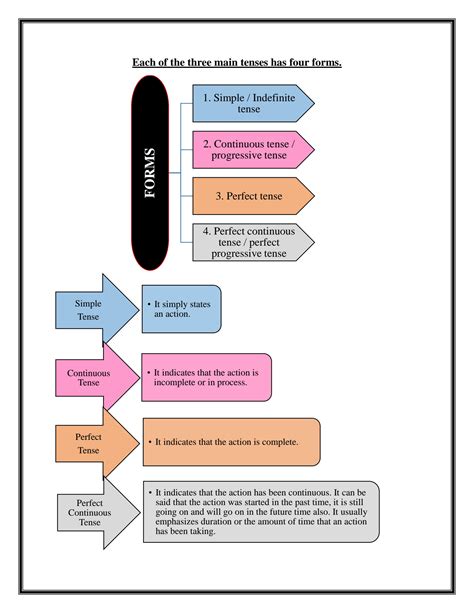 Image result for Explaining Tenses Simply
