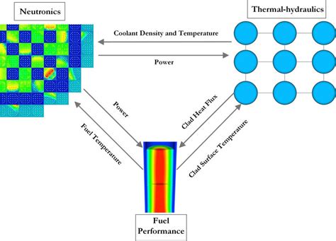Image result for Multiphysics Coupling